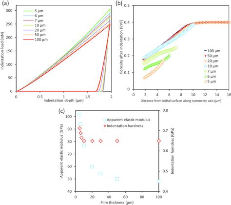 Effect Of Film Thickness At Constant Maximum Indentation Depth Of 197 Download Scientific