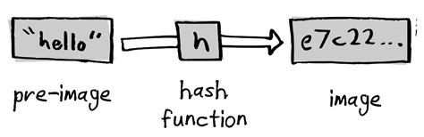 hash function attacks illustrated