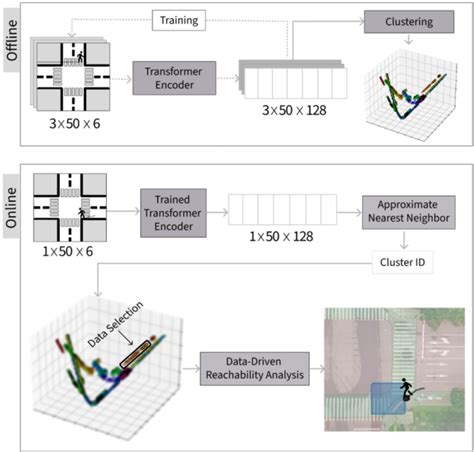 논문 리뷰 Pedestrian Motion Prediction Using Transformer Based Behavior Clustering And Data Driven