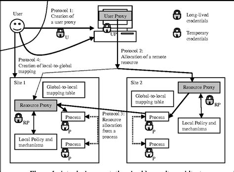 Figure 1 From An Intrusion Detection Architecture For Computational