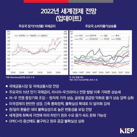 2022년 세계경제 전망업데이트 숫자로 보는 세계경제 멀티미디어자료 발간물 대외경제정책연구원