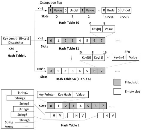 Saha A String Adaptive Hash Table For Analytical Databases