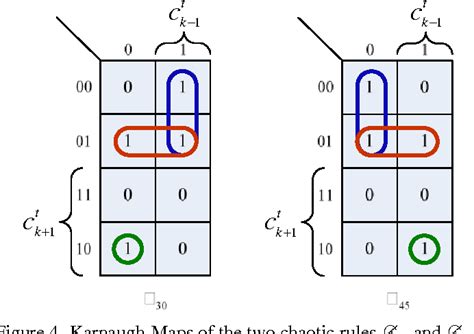 Figure 2 From Analysis Of Elementary Cellular Automata Chaotic Rules Behavior Semantic Scholar