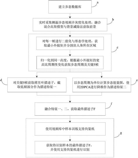 Fourier Descriptor And Gait Energy Image Fusion Feature Based Gait Identification Method
