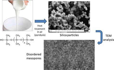 Large Scale Synthesis Of Mesoporous And Nonporous Silica Submicron
