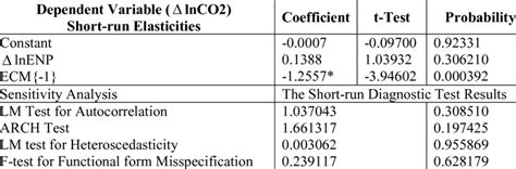 error correction model for short run elasticity download table