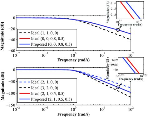 Matlab Simulated Magnitude Frequency Response Comparison Plots Of The