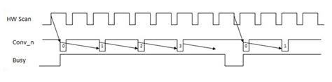 Understanding Ni Compactrio Scan Mode Ni