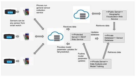 Smartfall A Smartwatch Based Fall Detection System Using Deep Learning