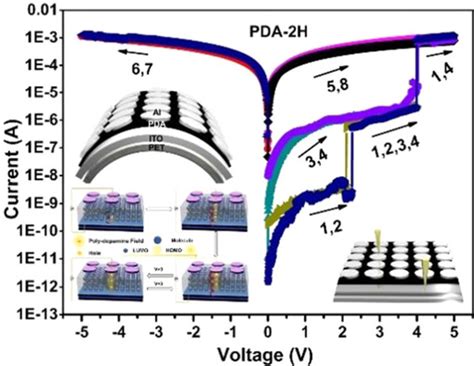 Mussel‐inspired Polydopamine Coating For Flexible Ternary Resistive Memory Zhao 2018