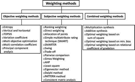 Classification Of Weighting Methods As Adapted From Zardari Et Al