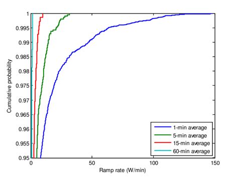 Effect Of Time Averaging On Changes In Power Output Download Scientific Diagram