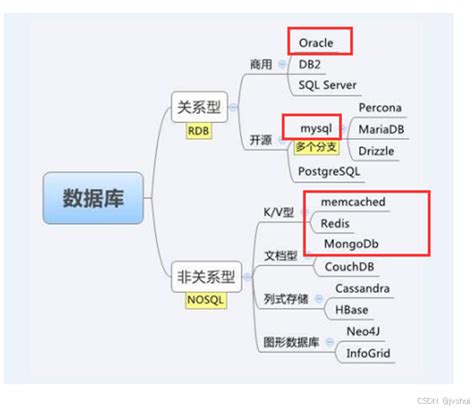 Mysql总结 基础篇(概述,基础用法和事务) Csdn博客 Mysql总结 基础篇(概述,基础用法和事务) Csdn博客