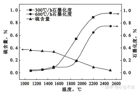 How High Temperature Sulfur Release Affects Petroleum Coke Graphitization Chycarbon