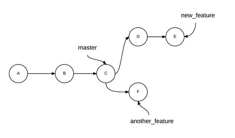 Jump Start Git Branching In Git SitePoint