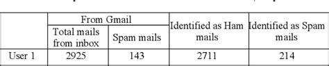 Table 2 From Email Spam Behavioral Sieving Technique Using Hybrid