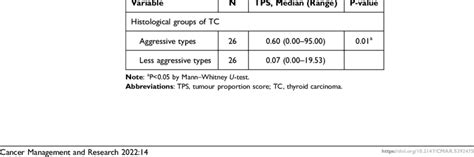 Comparison Of TPS Values In Aggressive And Less Aggressive Histological Download Scientific
