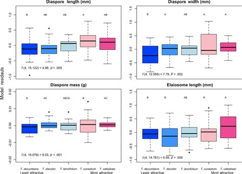 Median Interquartile Range And Outliers For Model Residuals Depicting