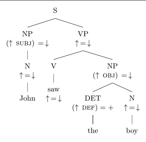 Syntactic Tree With Tikz Qtree And Annotations And Labels Over Multiple Lines TeX LaTeX