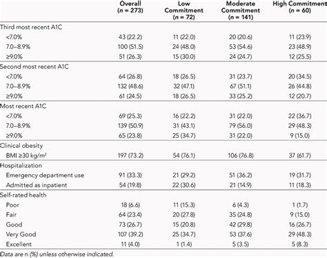 Sample Characteristics By Commitment Level Download Table