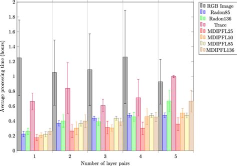Average Processing Times Of Models Grouped By Input Types And The