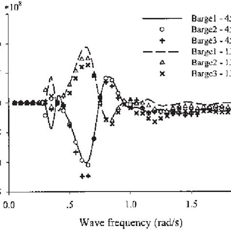 The Comparison Of 2nd Order Wave Drift Force And Moment Among Three