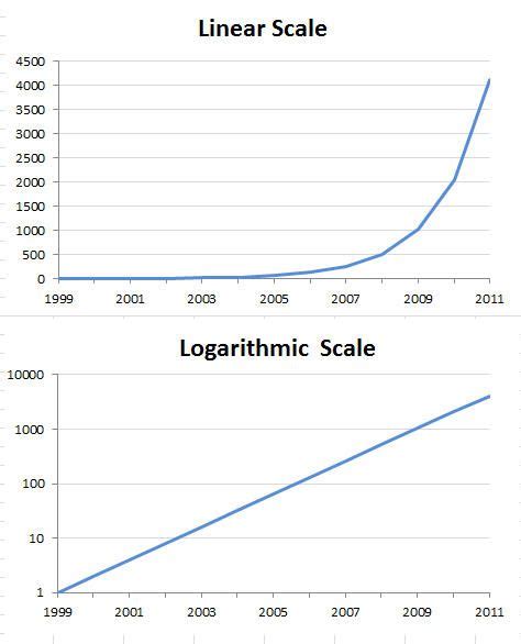 Key Difference Between Log And Linear Scales