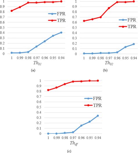 Tpr And Fpr Variations Corresponding To Various Threshold Values For