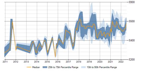 Python Contracts In Wiltshire Co Occurring Skills And Contractor Rates It Jobs Watch