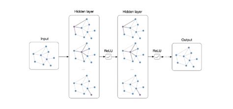 graph neural networks basics many problems and datasets have a graph