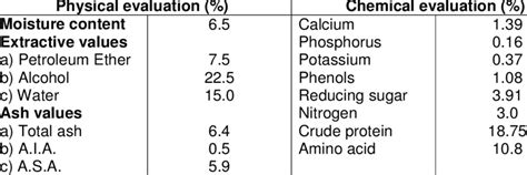 Physico Chemical Evaluation Of V Negundo Linn Download Table