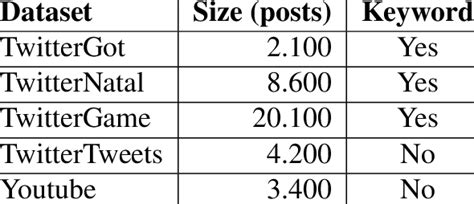 Online Social Network Datasets Characteristics Used In The Experiments