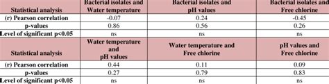 Person Correlation Between Bacterial Isolates And Physiochemical Download Scientific Diagram