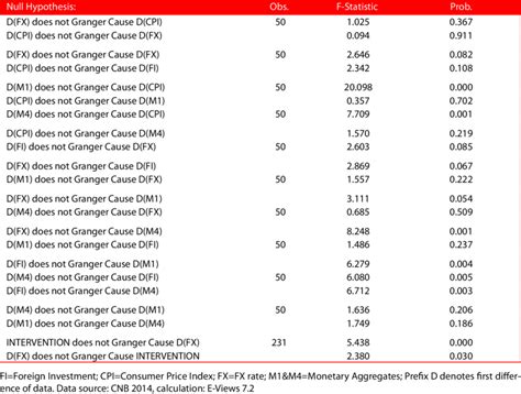 Granger Causality Tests Download Table