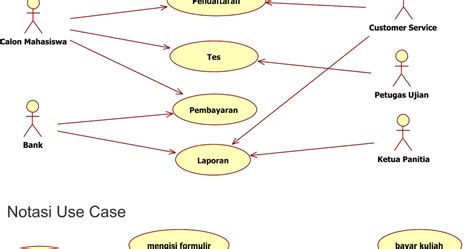 Use Case Sistem Informasi Pendaftaran Mahasiswa Baru Tugasku Informatika F RComputer