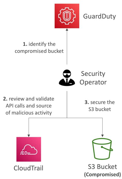 Nandini Bhatt On Linkedin S3bucket Ec2cluster Cloudsecurity Aws