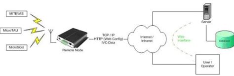 Wireless Ethernet Based Data Acquisition System Webdas™ Invocon Inc