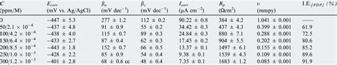 Mild Steel Potentiodynamic Polarization Parameters In 1 M Hcl Without