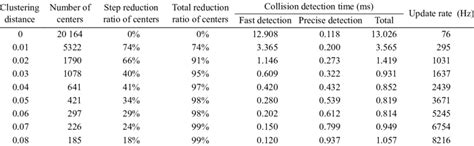 Analysis Of Single Link Clustering With Different Clustering Distances Download Table