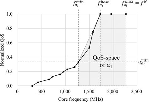example of qos function and its qos space download scientific diagram