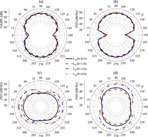 Far Field Noise Directivities Calculated From The Spanwise