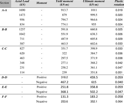 Plastic Hinge Properties Of Defined Hinges In The 8 Story Intermediate Download Table