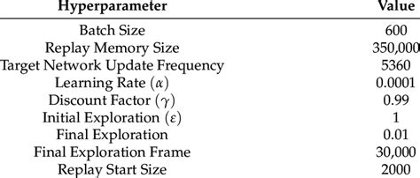 Hyperparameters Of Reinforcement Learning Download Scientific Diagram