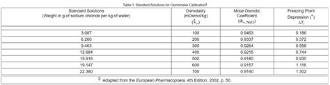 Osmolality