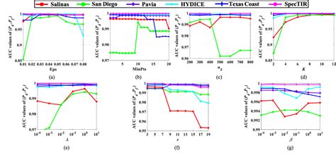 figure 4 from hyperspectral anomaly detection via sparse representation
