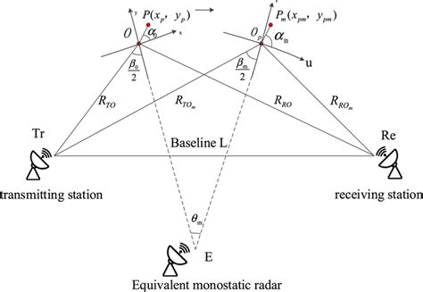 The Bistatic Inverse Synthetic Aperture Radar Bi‐isar Imaging