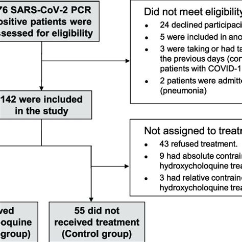 Flow Diagram Of Trial Participants Absolute Contraindications