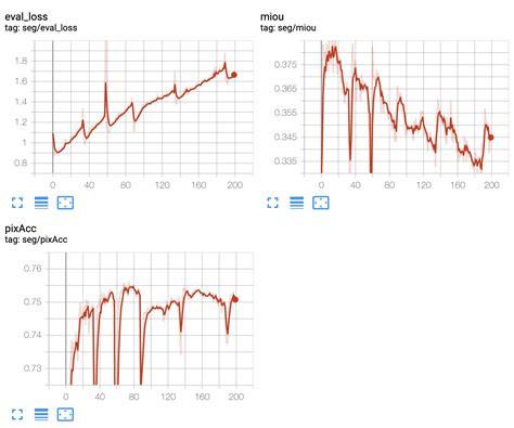 why miou decrease when training · issue 34 · lorenmt mtan · github
