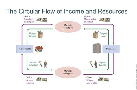 Macro Midterm 2 Flashcards Quizlet