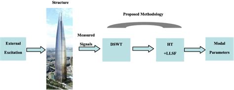 schematic diagram of the proposed identification algorithm download